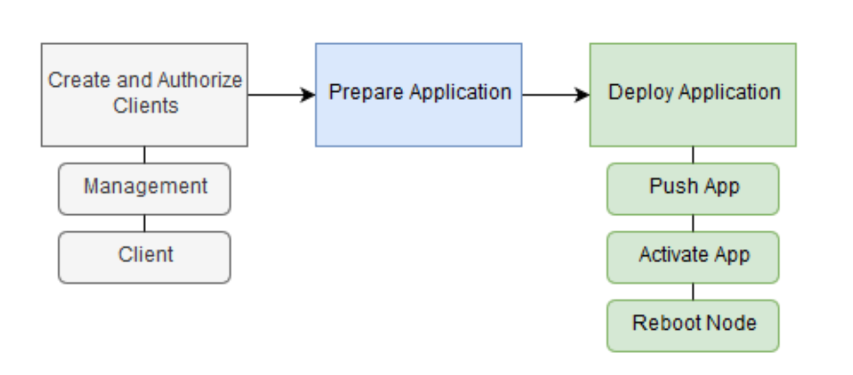 Azure Batch Service Automation Using Azuredevops Cicd Pipeline Tutorials Link