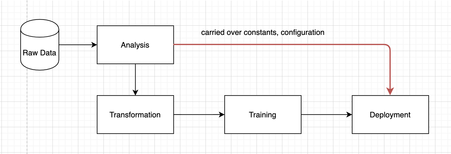 Preprocessing Data at Scale with Tensorflow Transform | Theodoros Ntakouris | The Startup