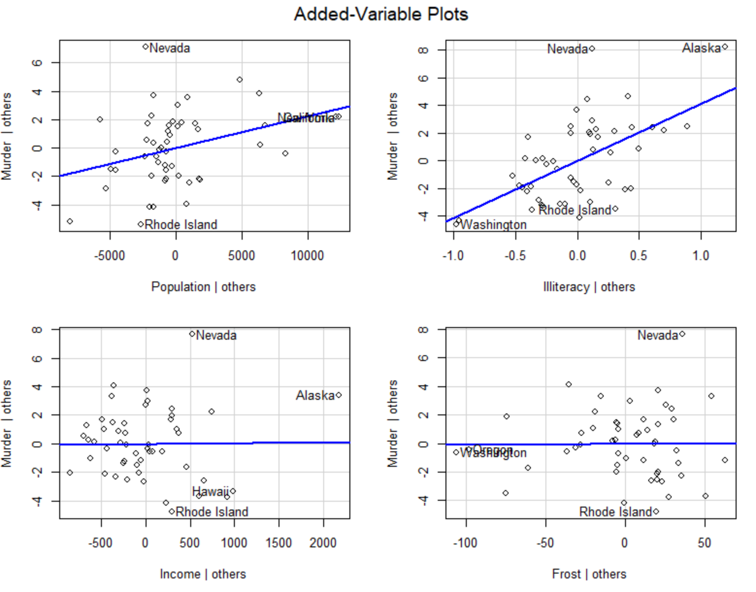 How to Identify Unusual Observations on Your Regression Model with R? | by Michaelino Mervisiano ...