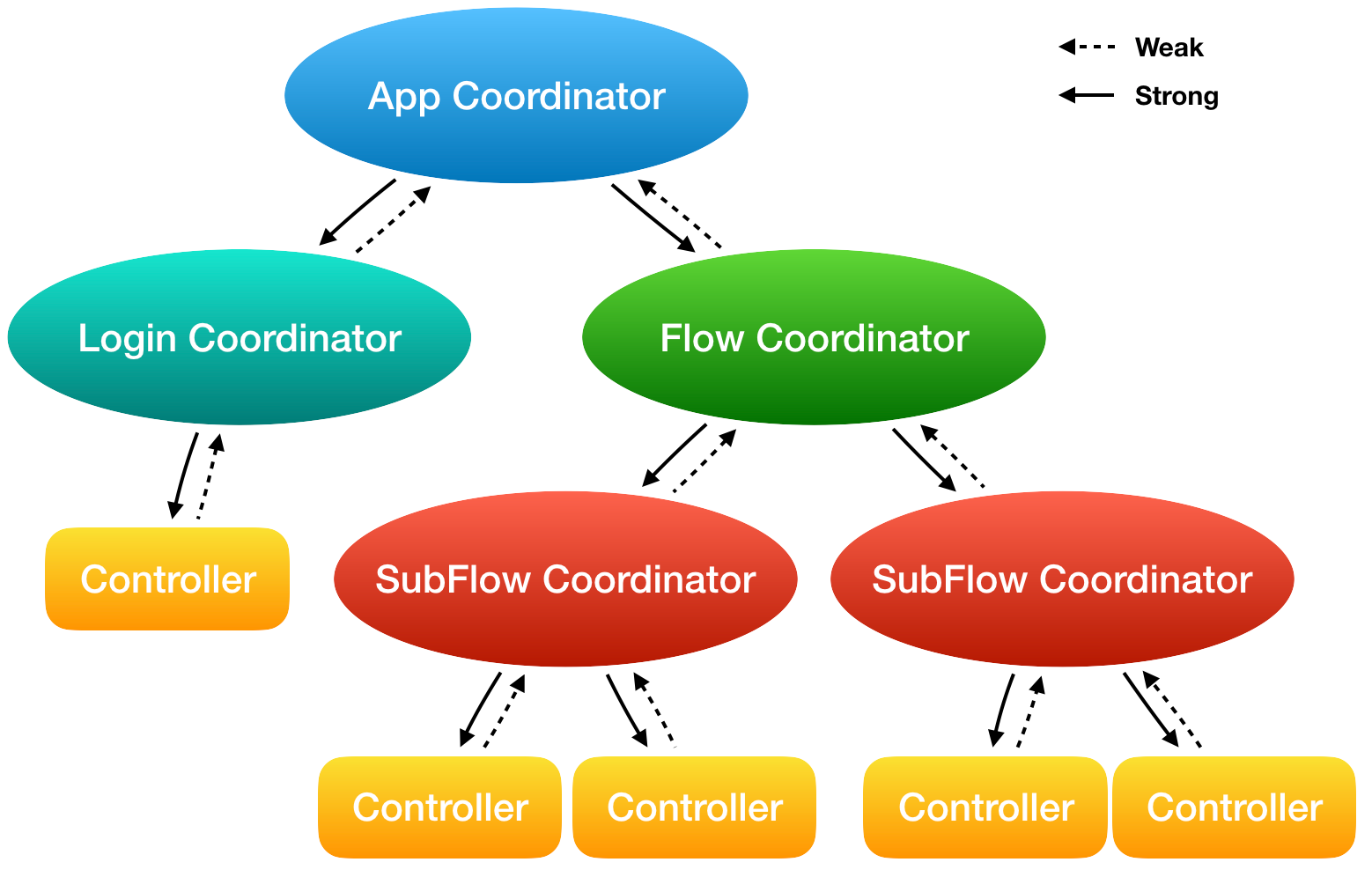Inverse Reference Coordinator Pattern on iOS | by Hans Jacob Fehrmann Rojas | Concrete ...