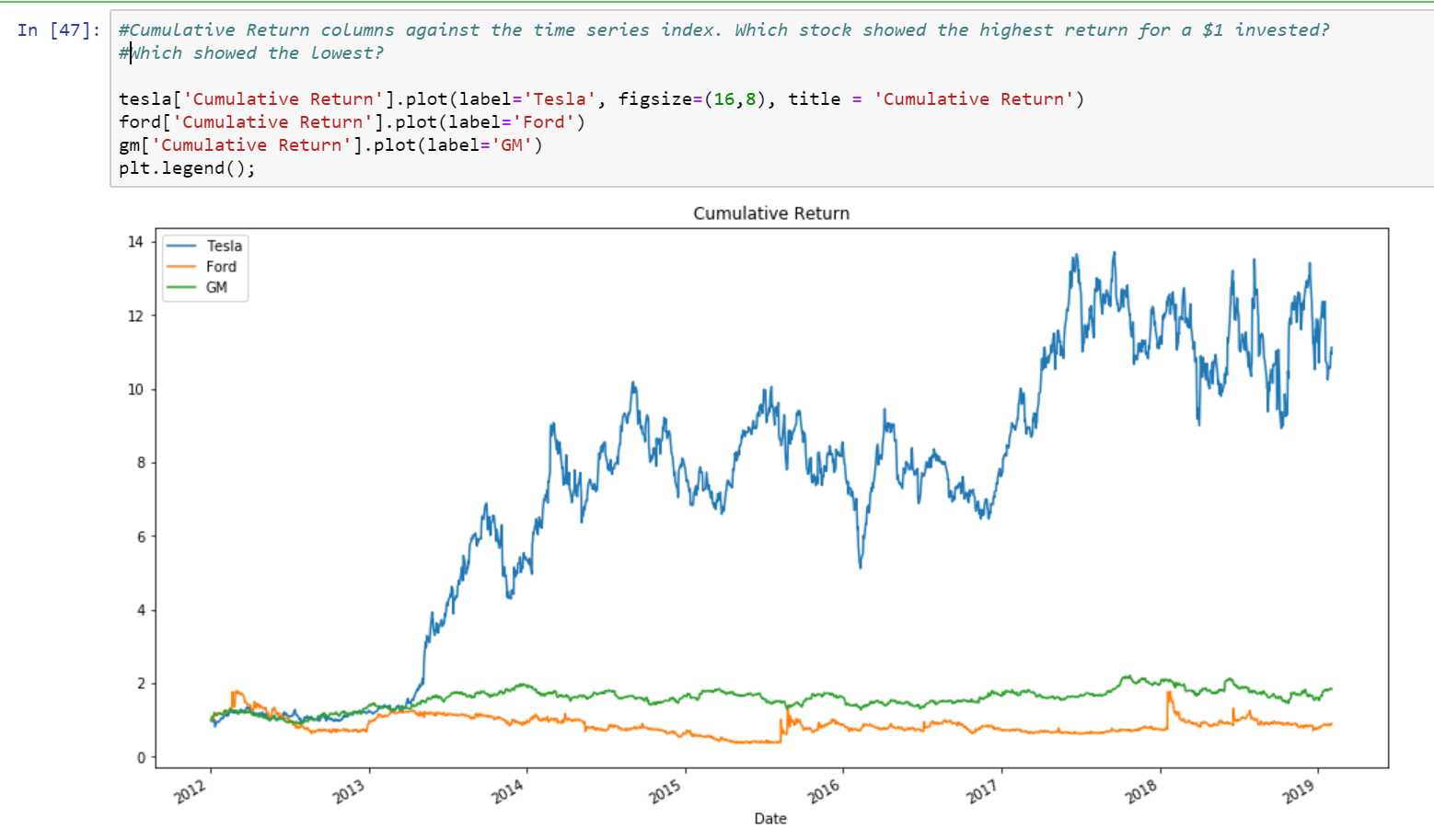 Stock Market Analysis Project via Python on Tesla, Ford and GM | by ...