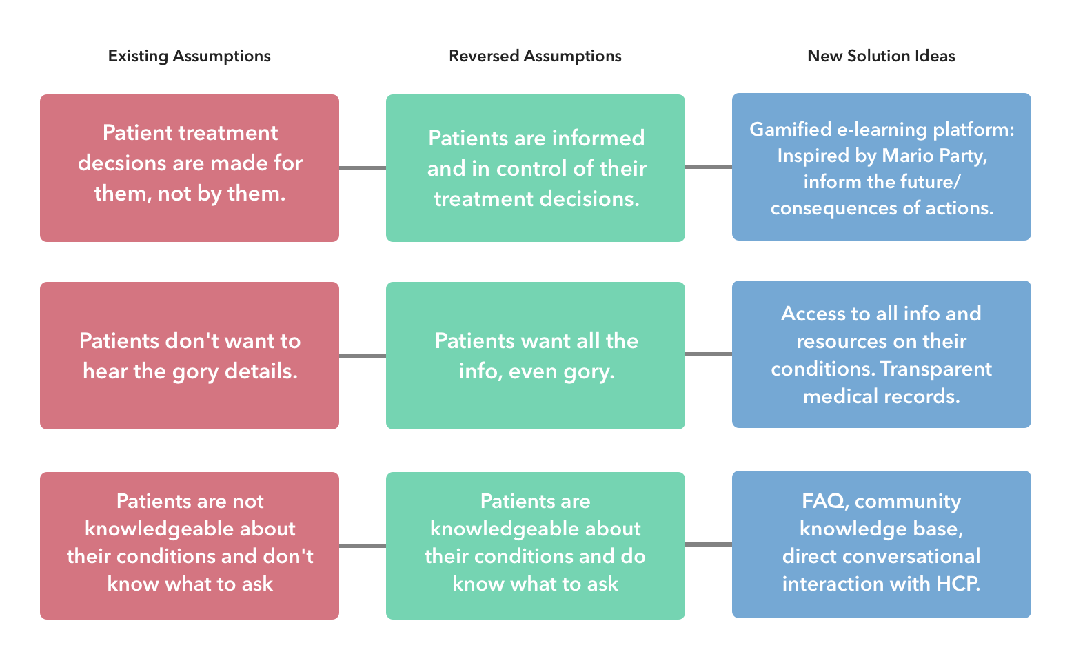 Disruptive Design Thinking, Starting from a Reverse Assumption Workshop