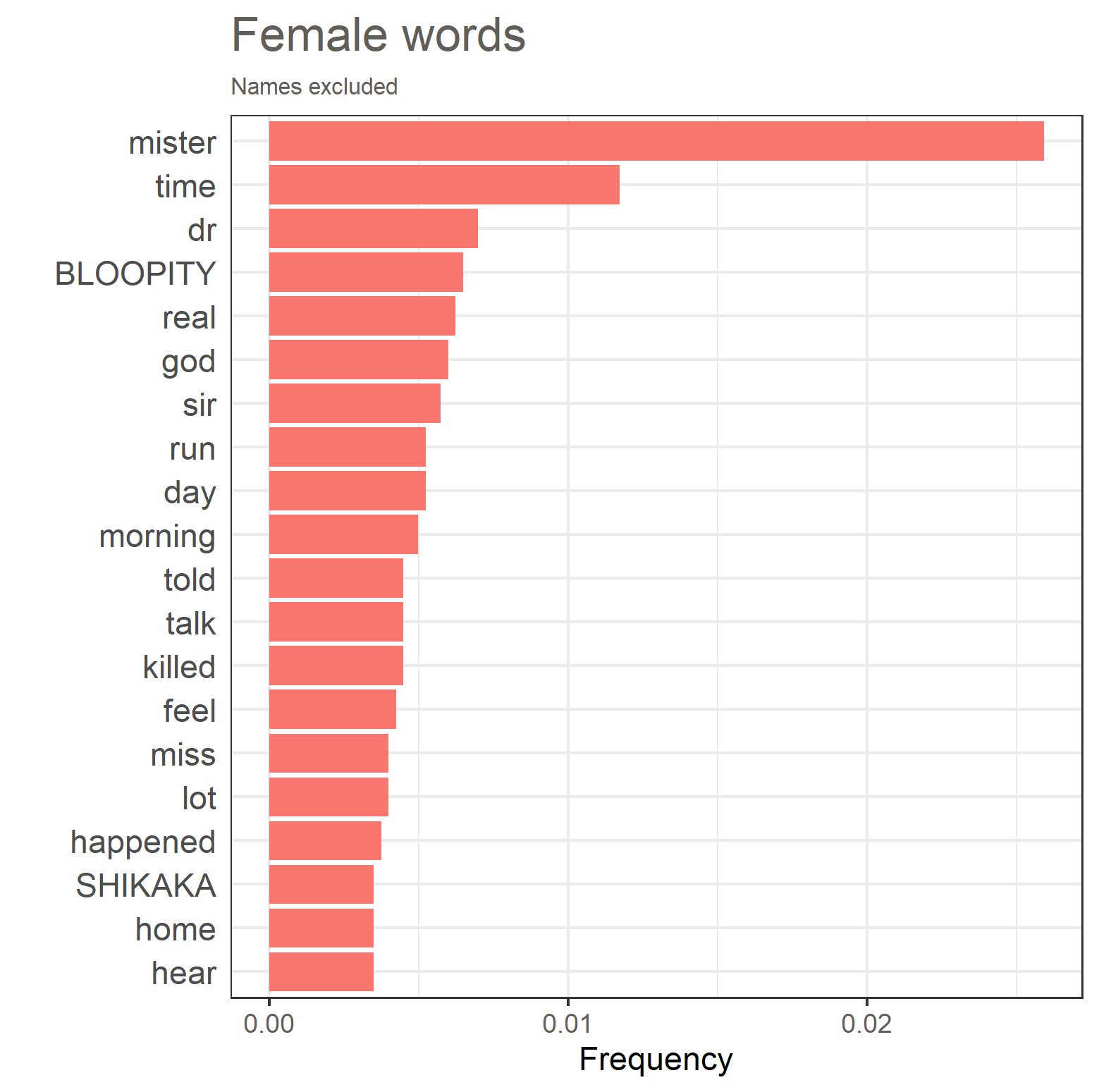 Analyzing Gender Representation on Screen using TidyText | by Zsofia Vamos | Analytics Vidhya ...