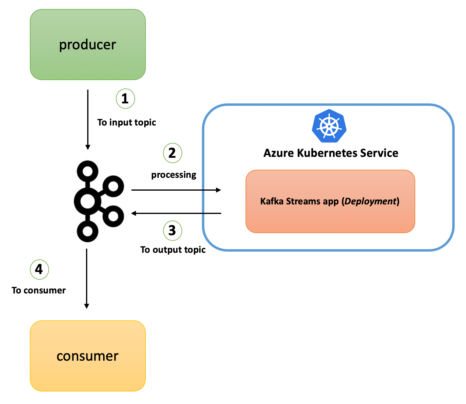 Learn How To Develop A Kafka Streams Application For Data