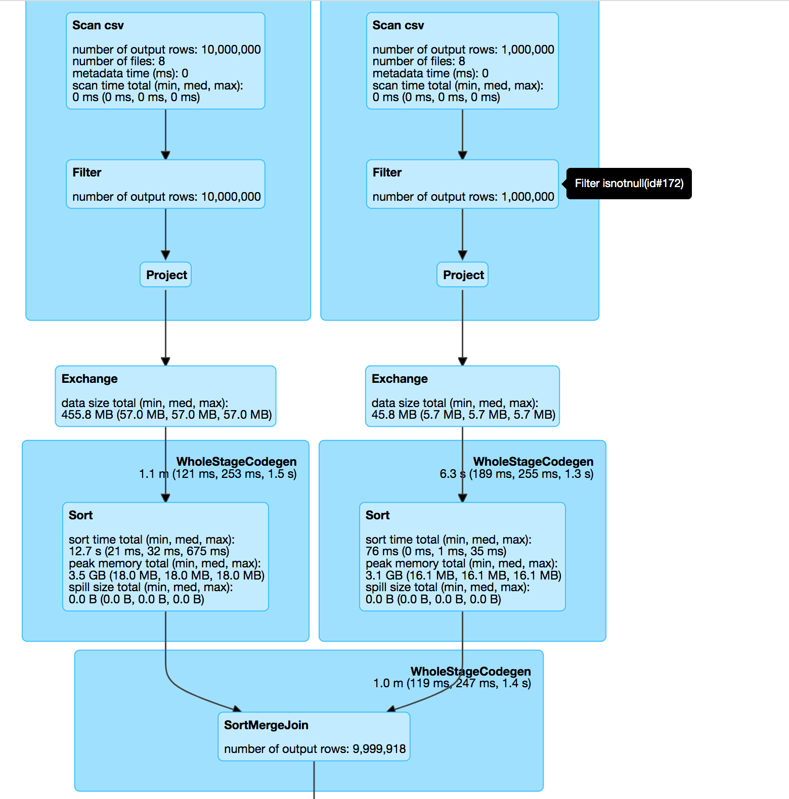 Spark 2.x to spark 3.0 — Adaptive Query Execution — Part1 | by Wassim Almaaoui | Data ...