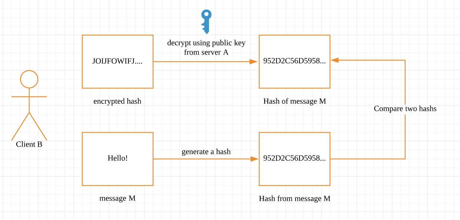 Signing a Message and Encryption - ITNEXT