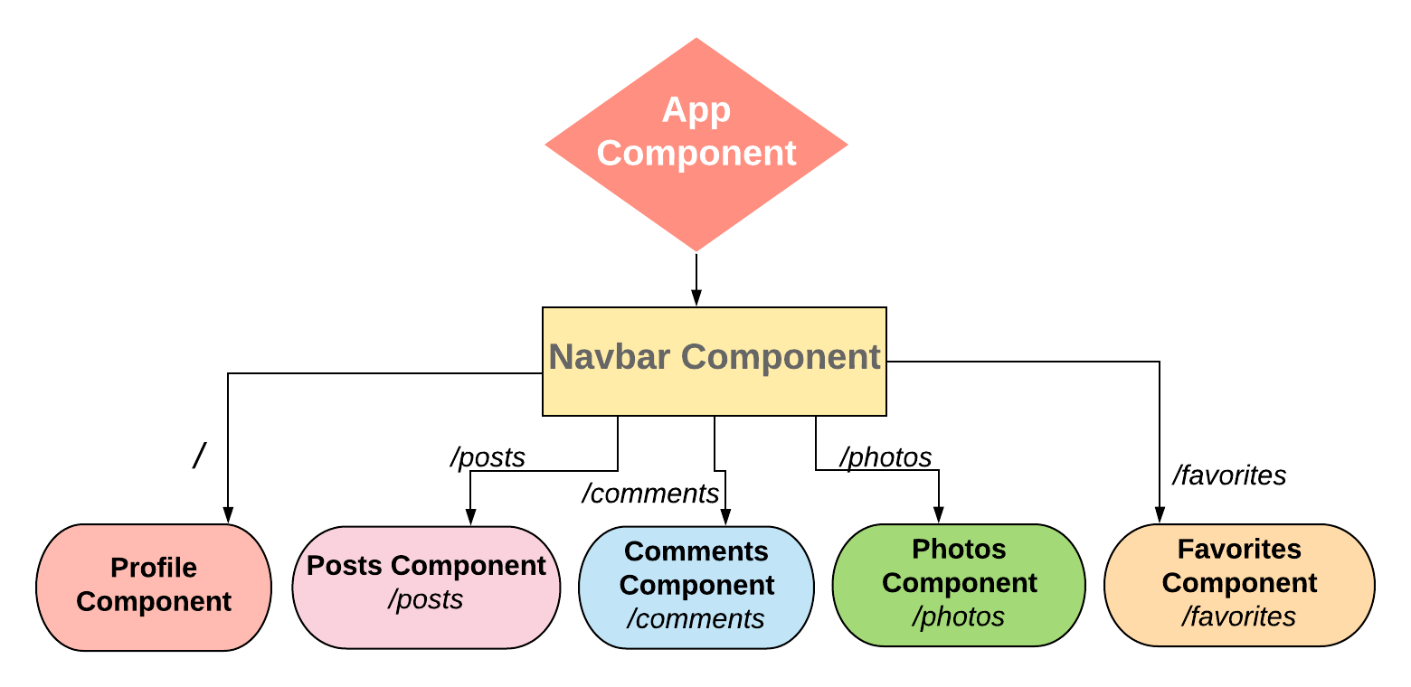 Exploring React —React Router and Component Lifecycle Methods | by ...