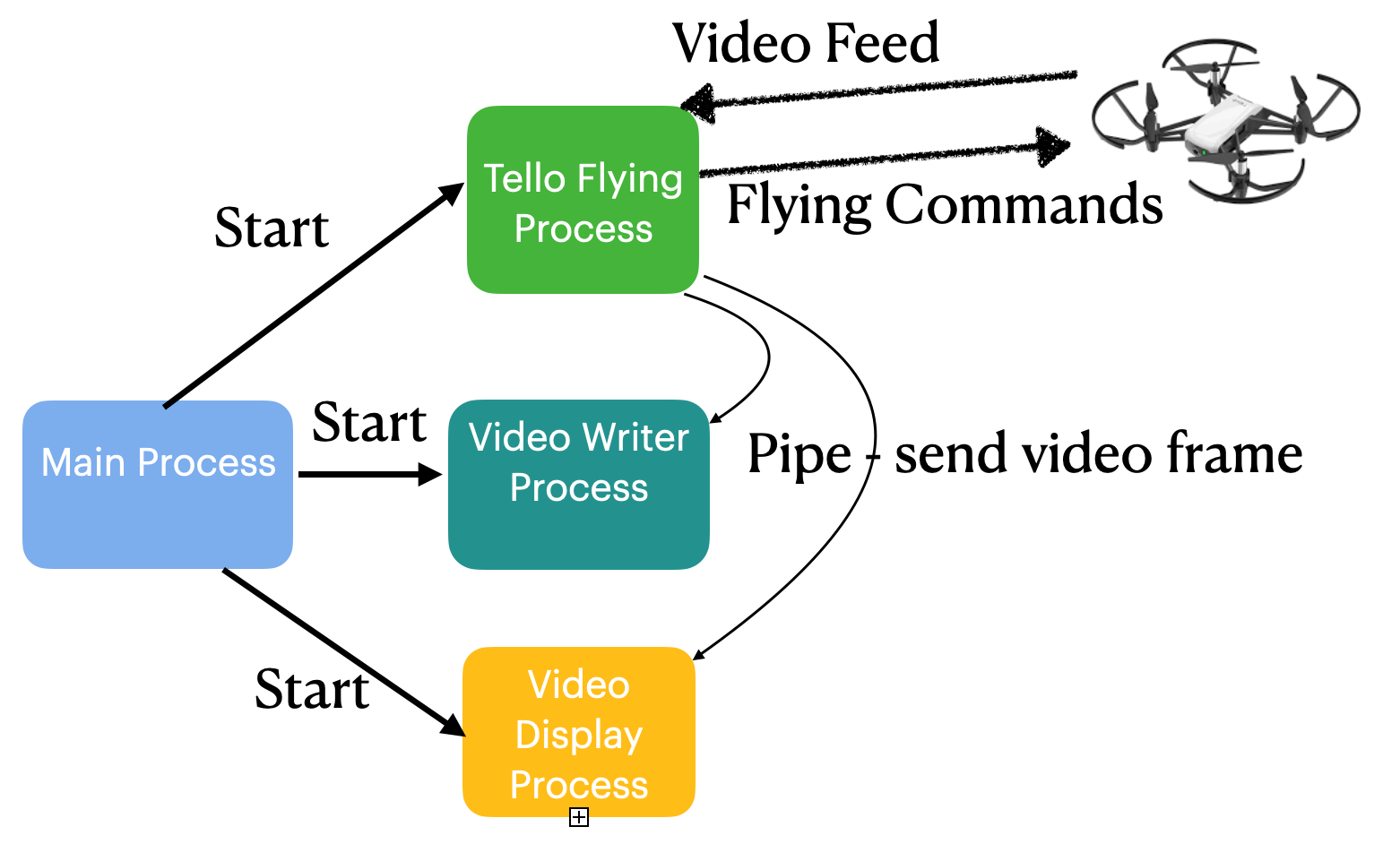 Tello Drone Face Follower. The full 45 Second flying video can be… | by ...