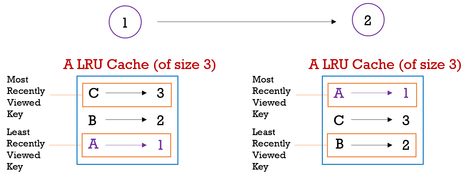 An Anatomy of the Least Recently Used Cache | by Aaron Teo | The Startup | Medium
