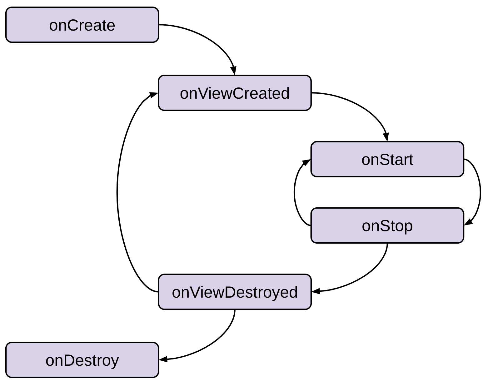 Mvi In Kotlin Multiplatform — Part 1 1 Of 3 By Arkadii Ivanov Bumble Tech Medium