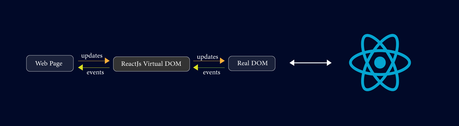 React.js: Virtual DOM - Up Engineering - Medium