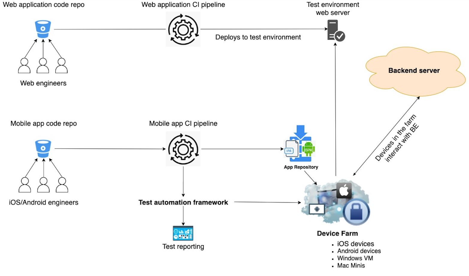 Adopting device-farm for mobile testing | by Kumar Ashok | Tide ...