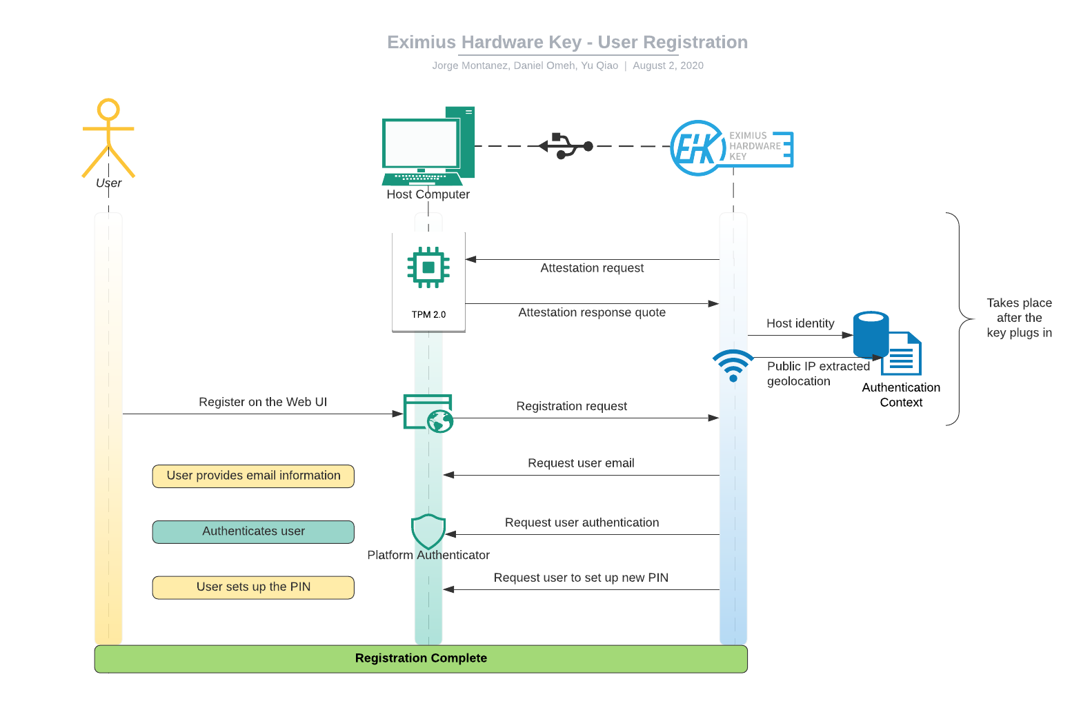 Project ‘Eximius Hardware Key’ Takes Hardware Security Keys to the Next ...