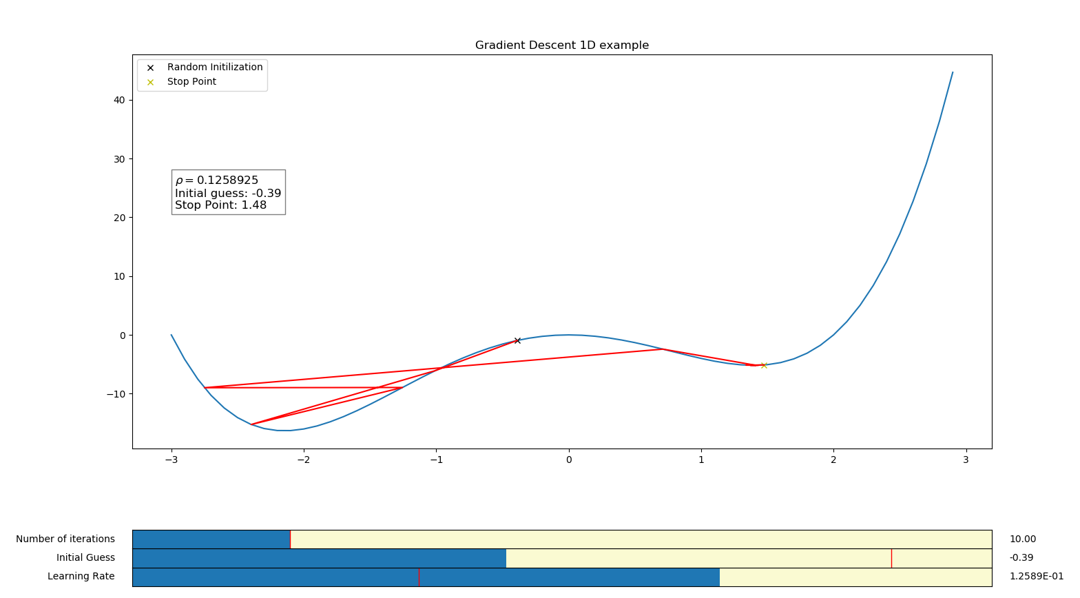 Gradient Descent Unraveled. Understanding how gradient descent… | by ...