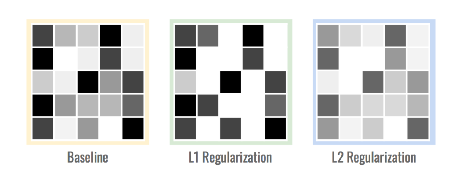Overfitting Detection Prevention Analytics Vidhya Medium