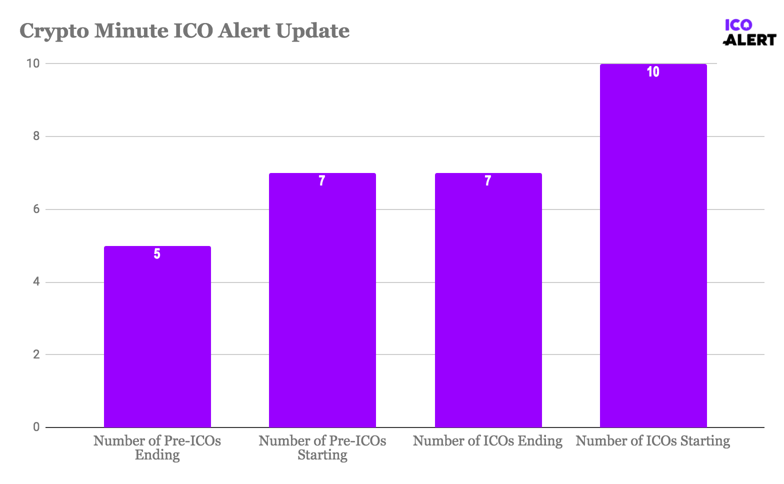 ICO Alert Crypto Minute: March 21, 2018 | by Kyle Protho | ICO Alert ...