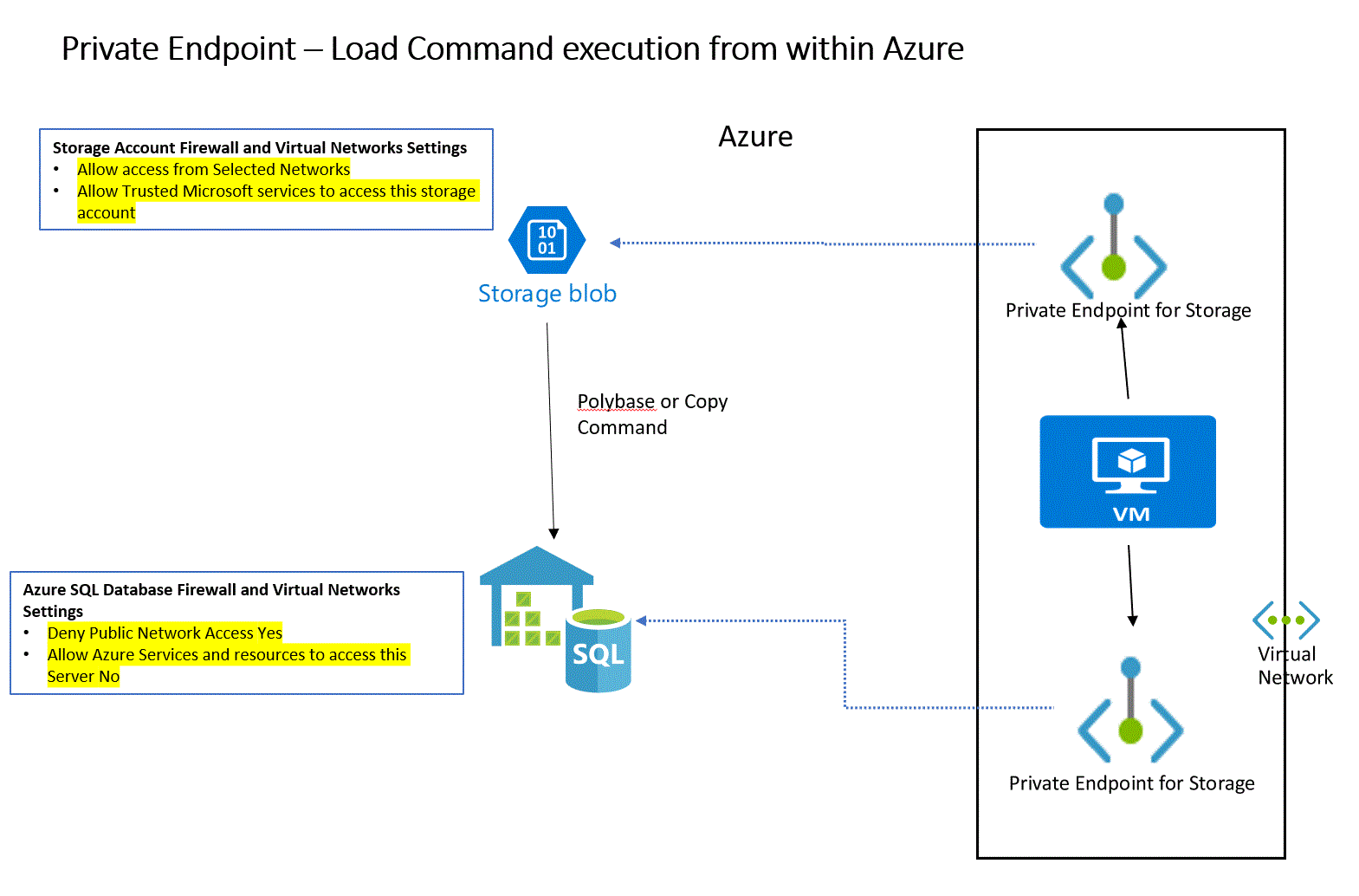 Azure Synapse Data Load Using Polybase Or Copy Command From Vnet Protected Azure Storage By