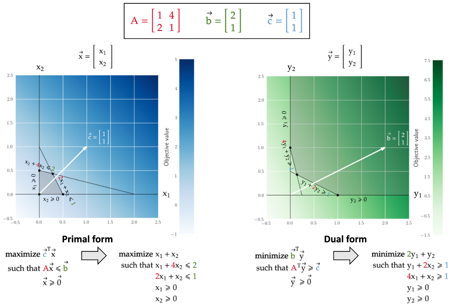 Duality theorems and their proofs | by Khanh Nguyen | MTI Technology ...
