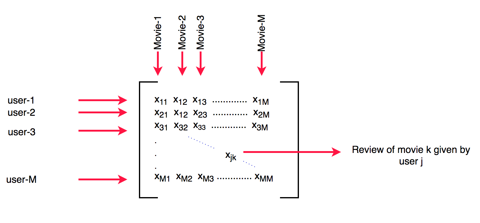 Learning Entity Embeddings in one breath | by Apil Tamang | Medium