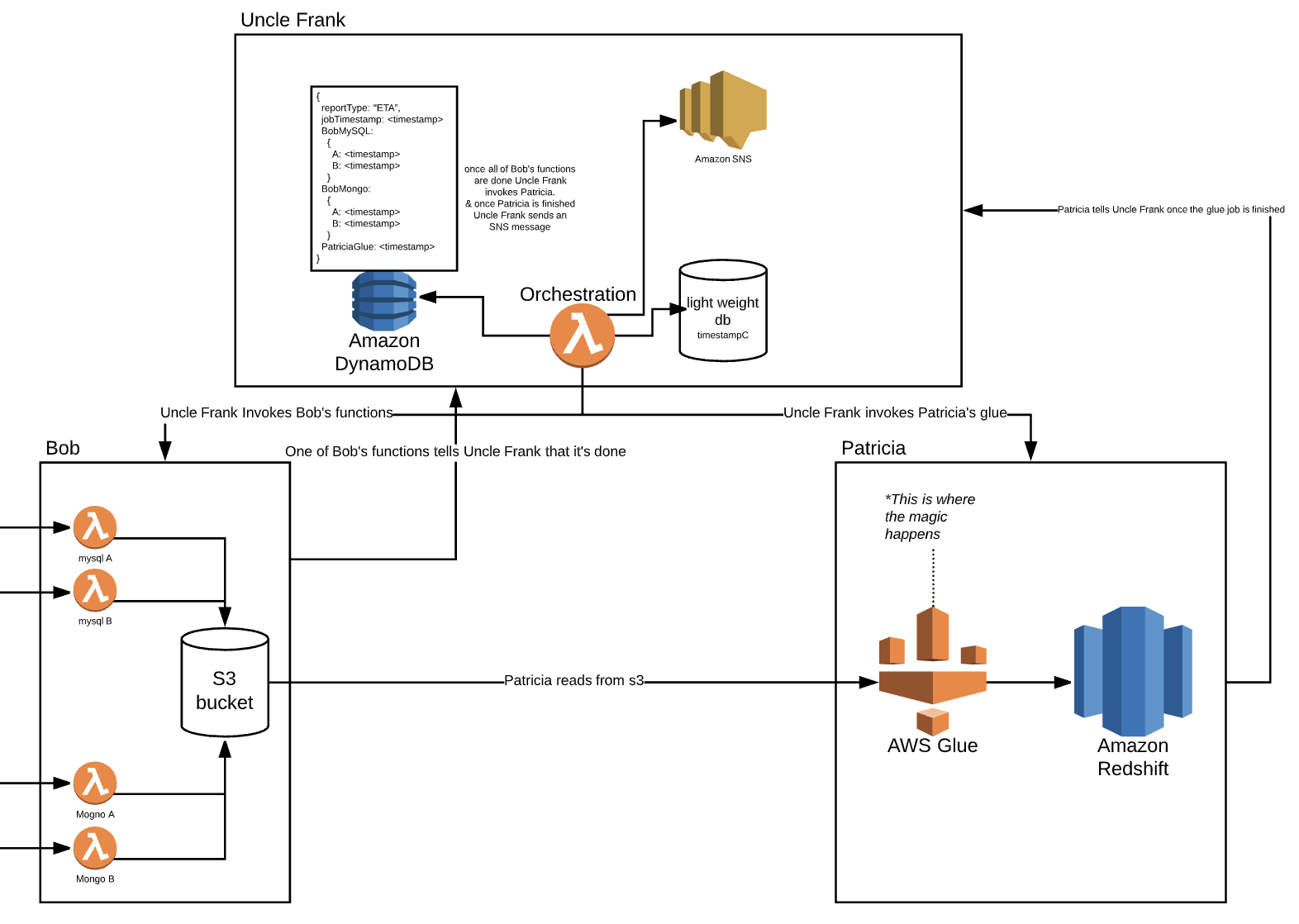 How to merge NoSQL and SQL using AWS Glue | by Naguib (Nick) ihab | Level Up Coding