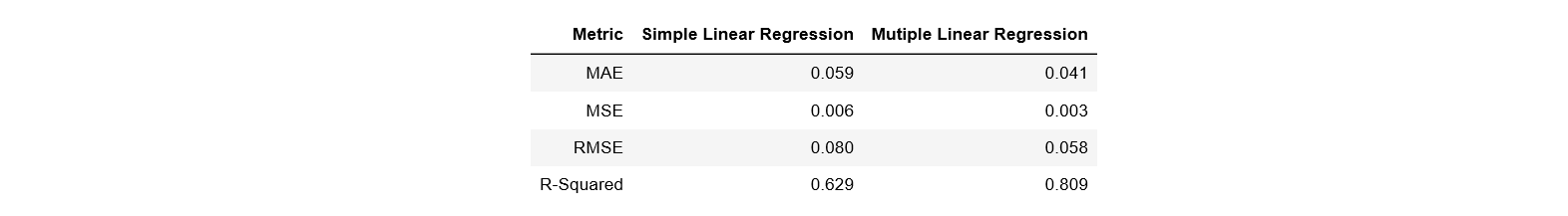 Predicting Graduate Admissions using Multiple Linear Regression