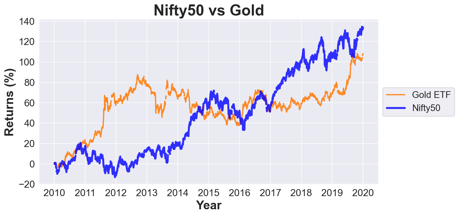 NIFTY in the last decade (2010–2019) — Historical Analysis | by HARSH ...