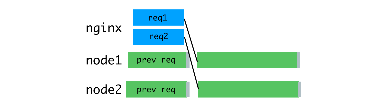 Operationalizing Node.js for Server Side Rendering | by Ben Hughes ...