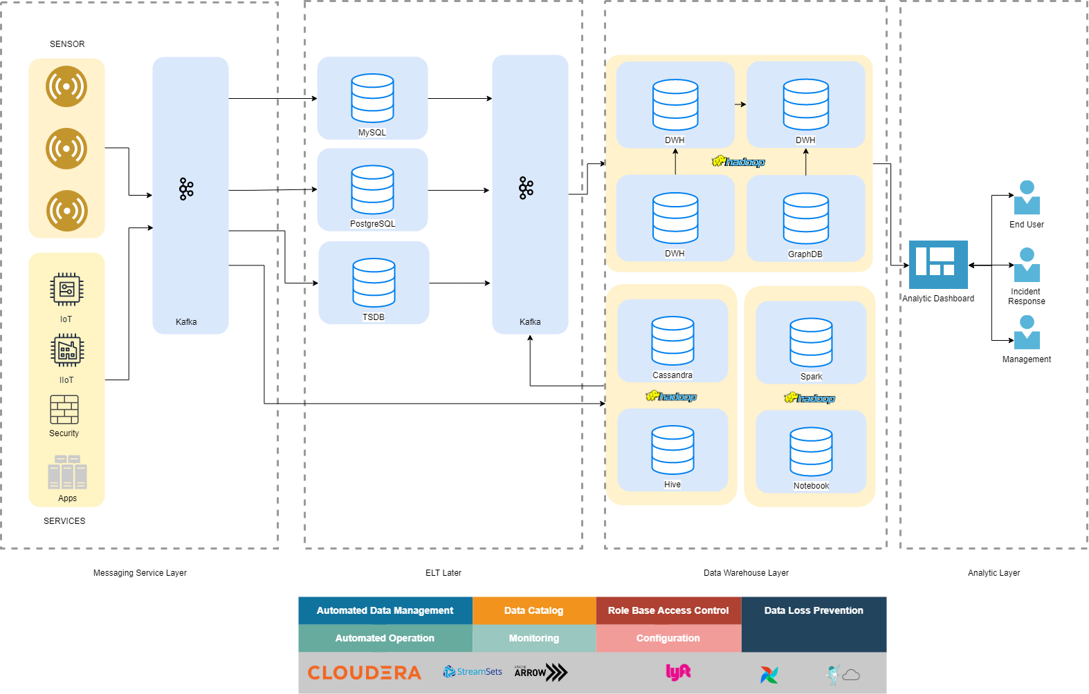 Realtime Big-data Analytics in Incident Response: Practical Review of ...