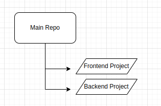 Monorepo Architecture: With simple example. | by Md. Kazi Shadab Anwar | Nov, 2022 | Level Up Coding