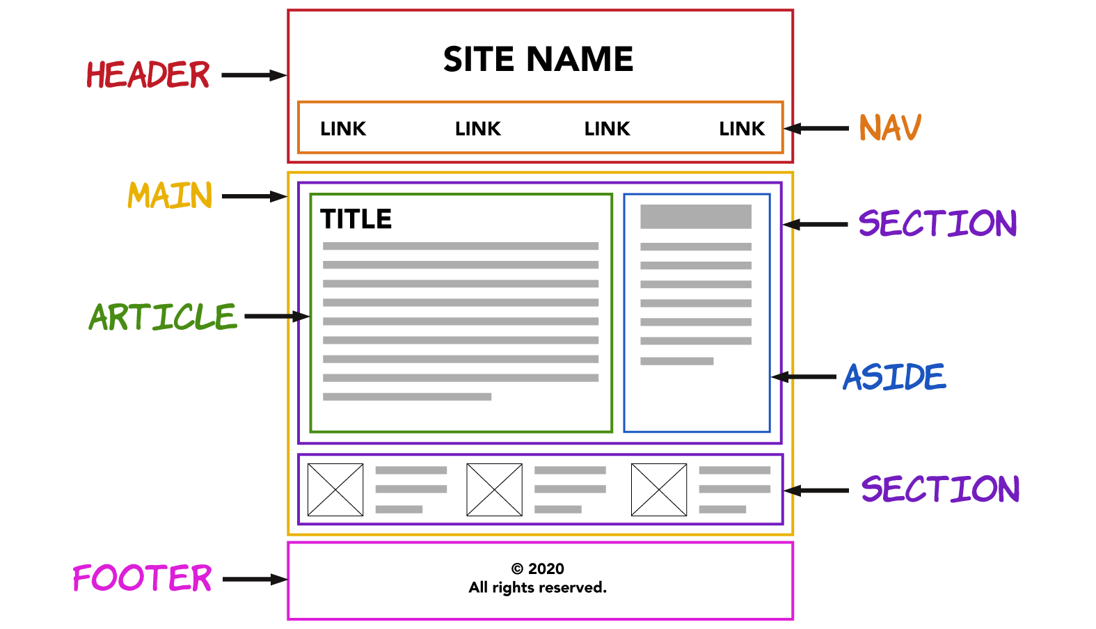 General guidelines for making an accessible web page | by Sue Anna Joe ...