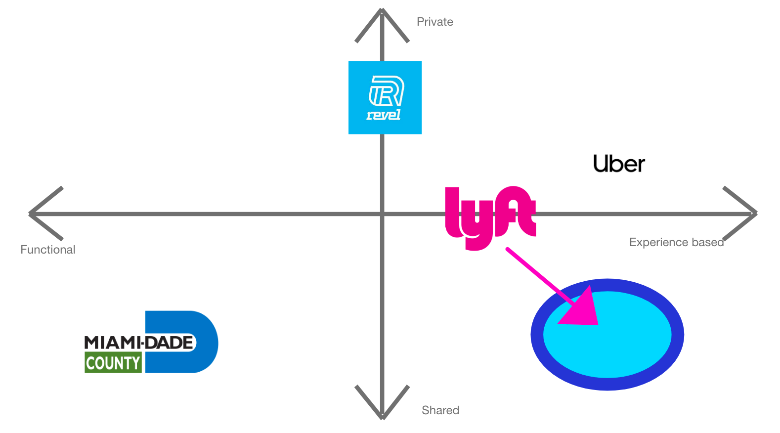 Adding a feature to Lyft — a UX case study - UX Collective