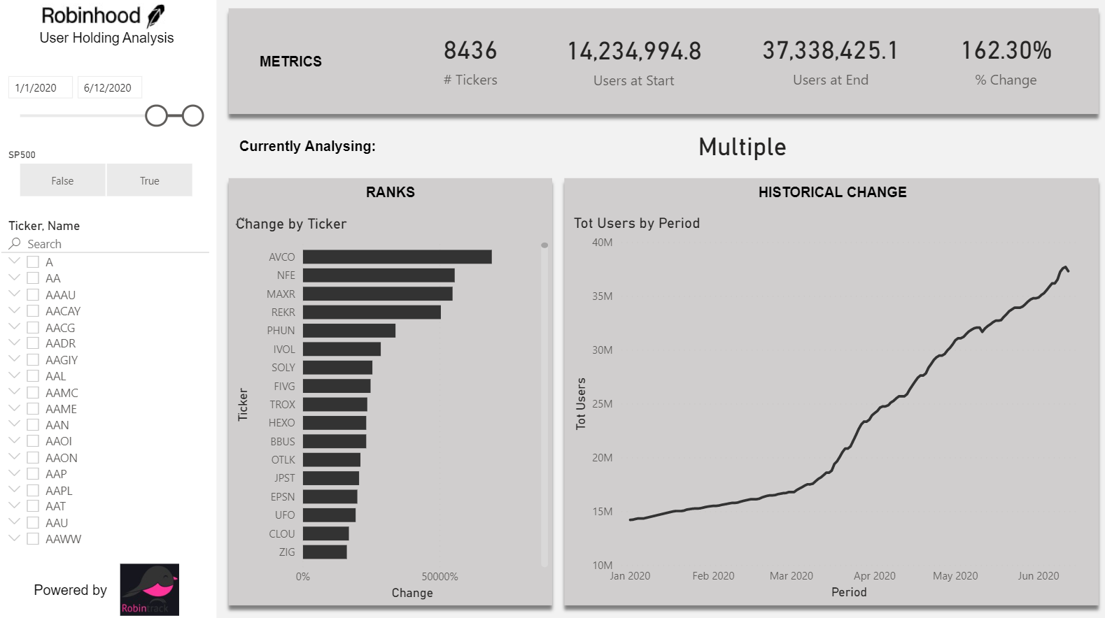 Diving into retail investing behaviour with Robinhood | by Mark Monfort ...