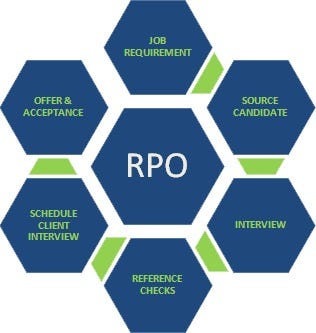 Everything You Should Know About Recruitment Process Outsourcing ...