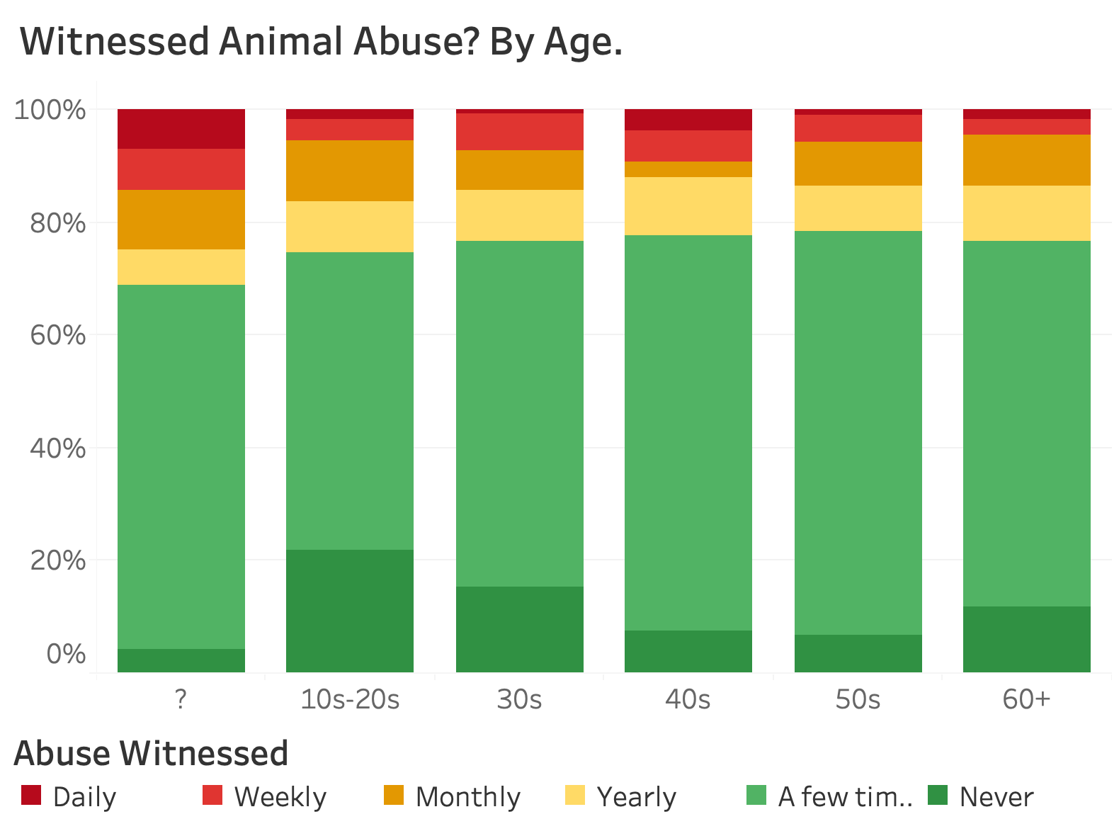 Animal Abuse Analysis. Pets, animal abuse scenarios, and the… | by Cam ...
