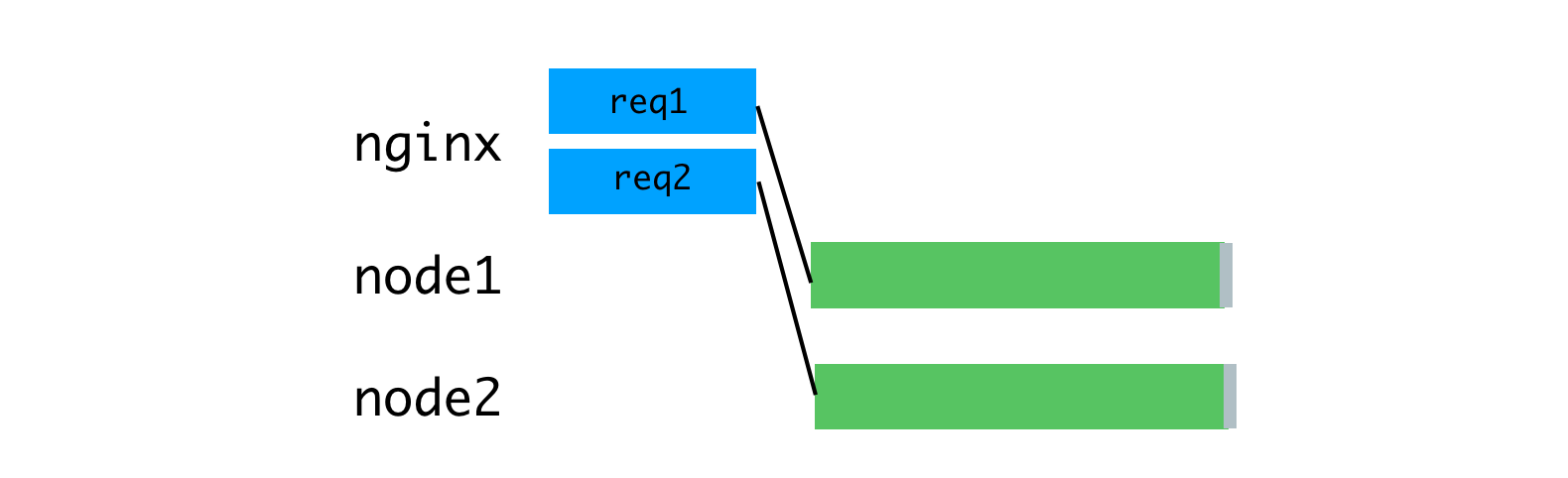 Operationalizing Node.js for Server Side Rendering | by Ben Hughes ...