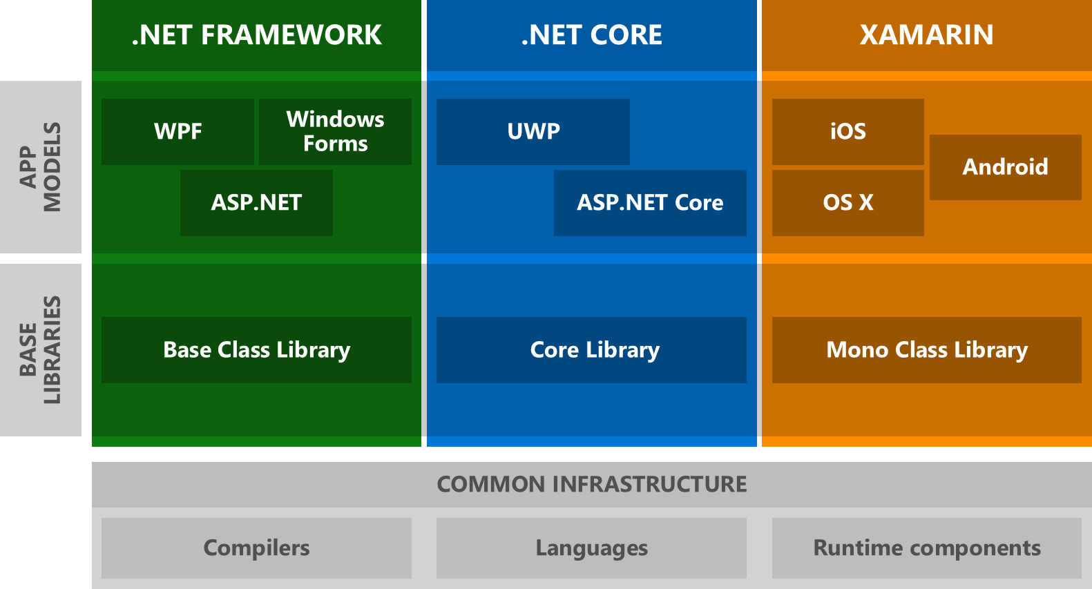 Understanding Net Core Vs Net Framework Vs Net Standard By Pritam Ajmire Jun 2020 Medium