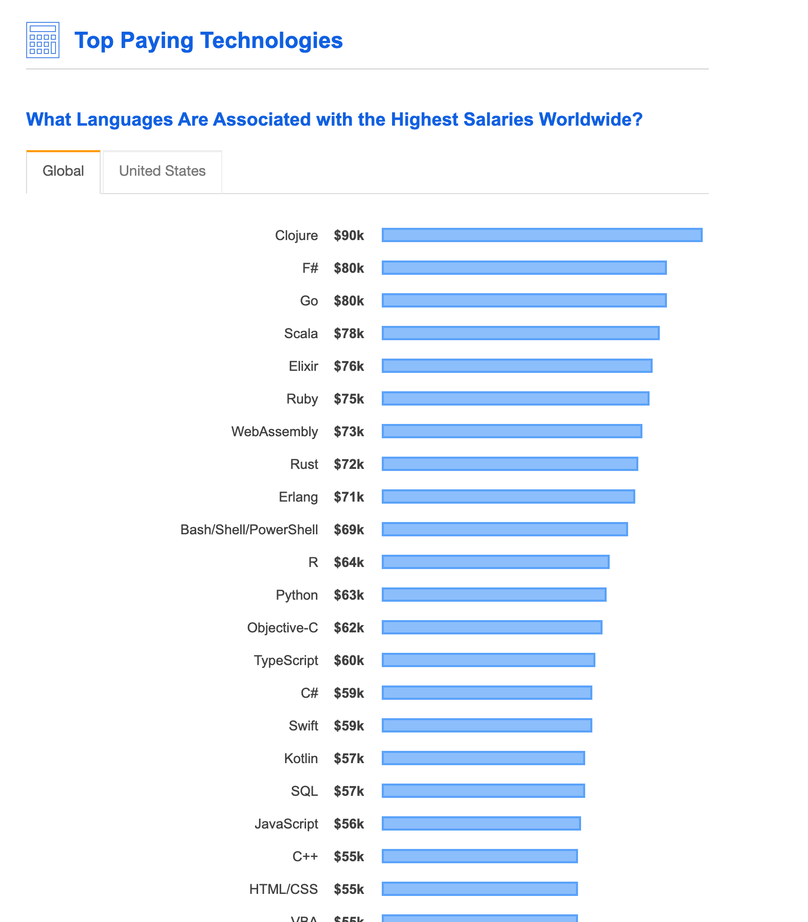 PROGRAMMING LANGUAGES - THE FUTURE | by Deborah Ajah | Debonaire Home ...