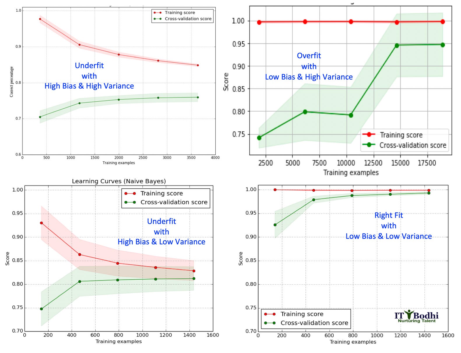 Overfitting and Underfitting. In Machine Leaning, model performance ...