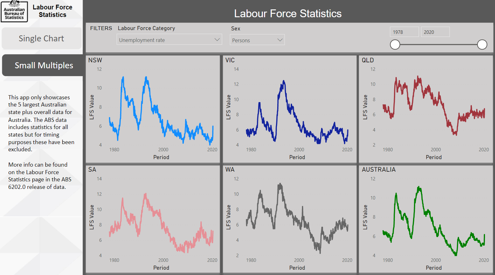 Interactive exploration of Labour Force Statistics from the ABS | by ...