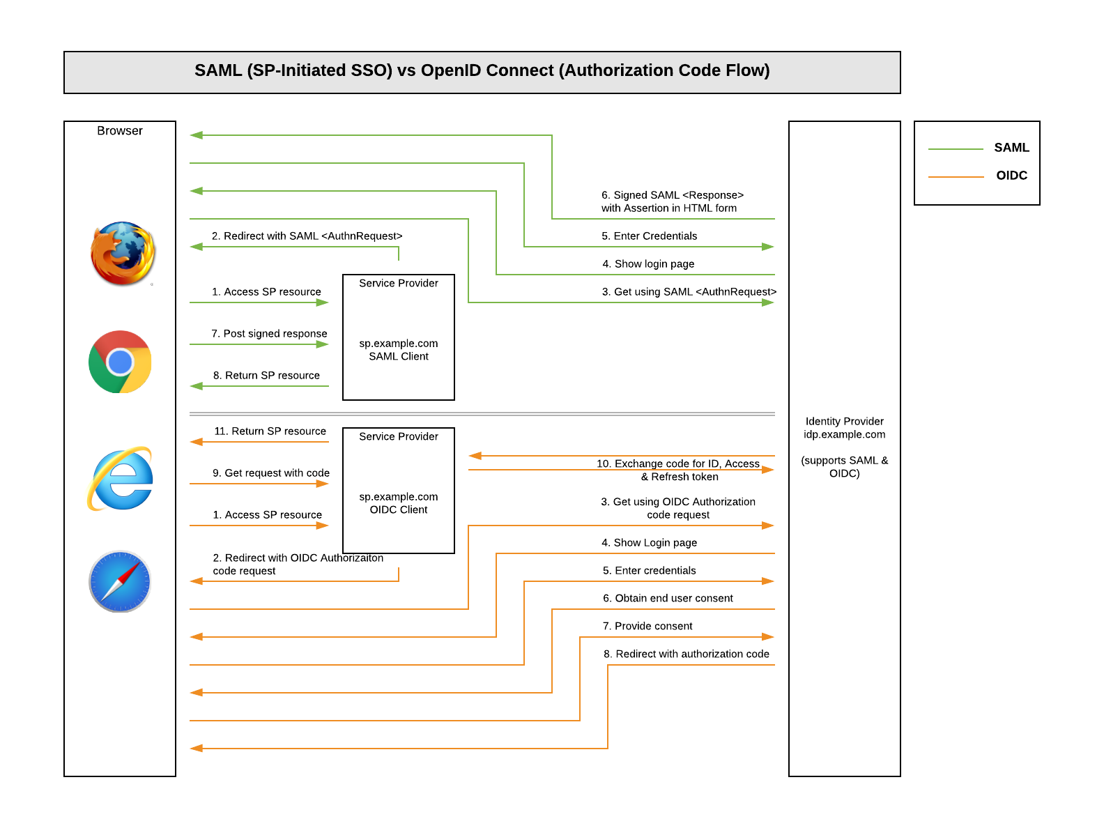 Simple Guide to SAML vs OIDC. SAML (Security Assertion Markup… | by ...
