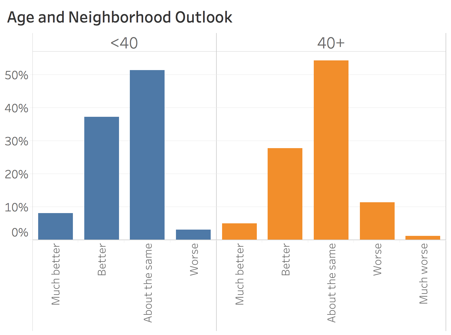 Neighborhood Analysis 2.0. Refreshing and expanding our findings… | by ...