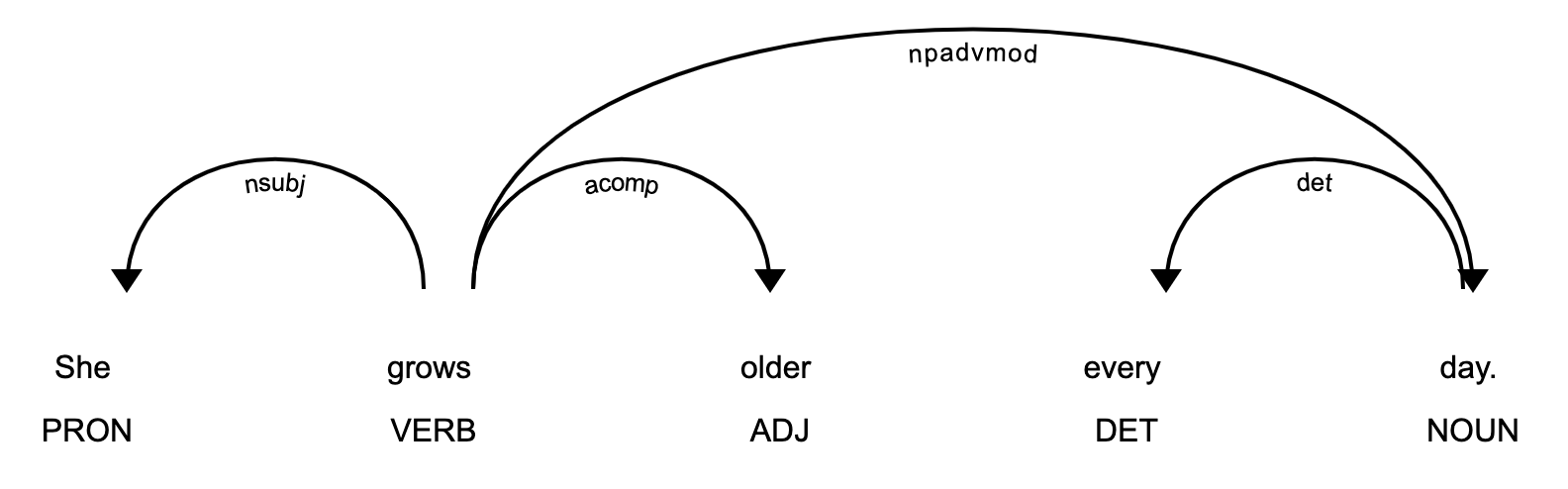 How to Extract Subject, Verb and Object by NLP | by Top'p Kullawattana ...