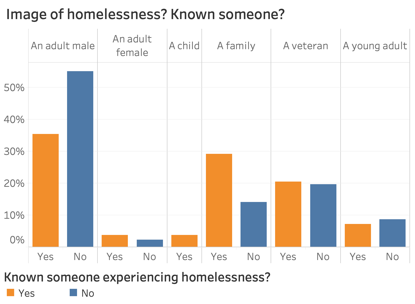 Homelessness Analysis. Our respondents’ thoughts on how bad it… | by ...