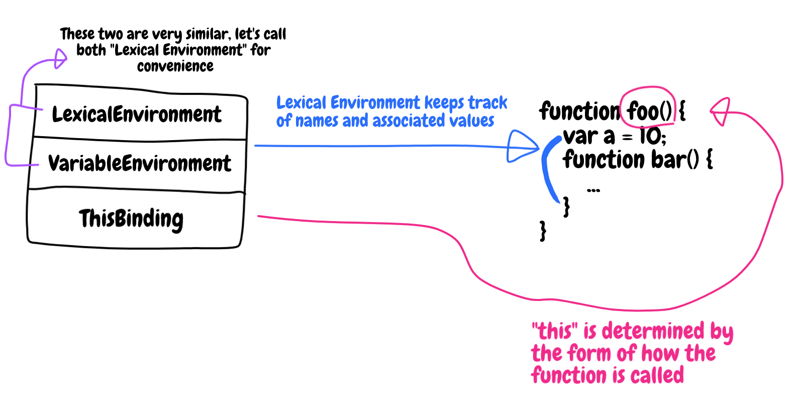 Execution Context, Lexical Environment, and Closures in JavaScript | by Moon | Better ...