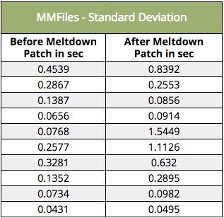 Performance Impact of Meltdown and Spectre V1 Patches on ArangoDB | by ...