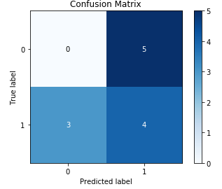 Accuracy Matrices in Machine Learning | by karan kumar | Medium