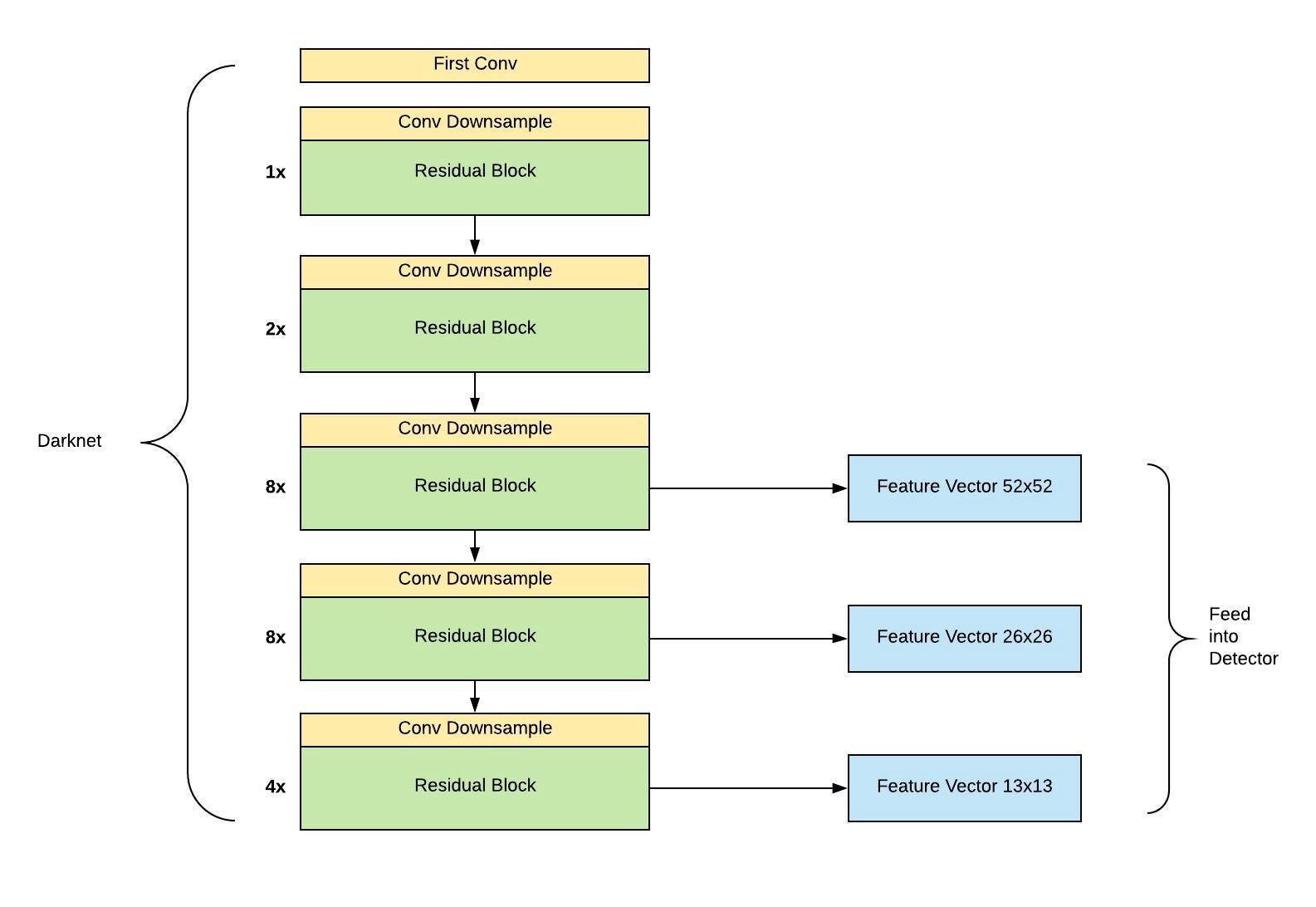 Understanding Anchors Backbone Of Object Detection Using Yolo By