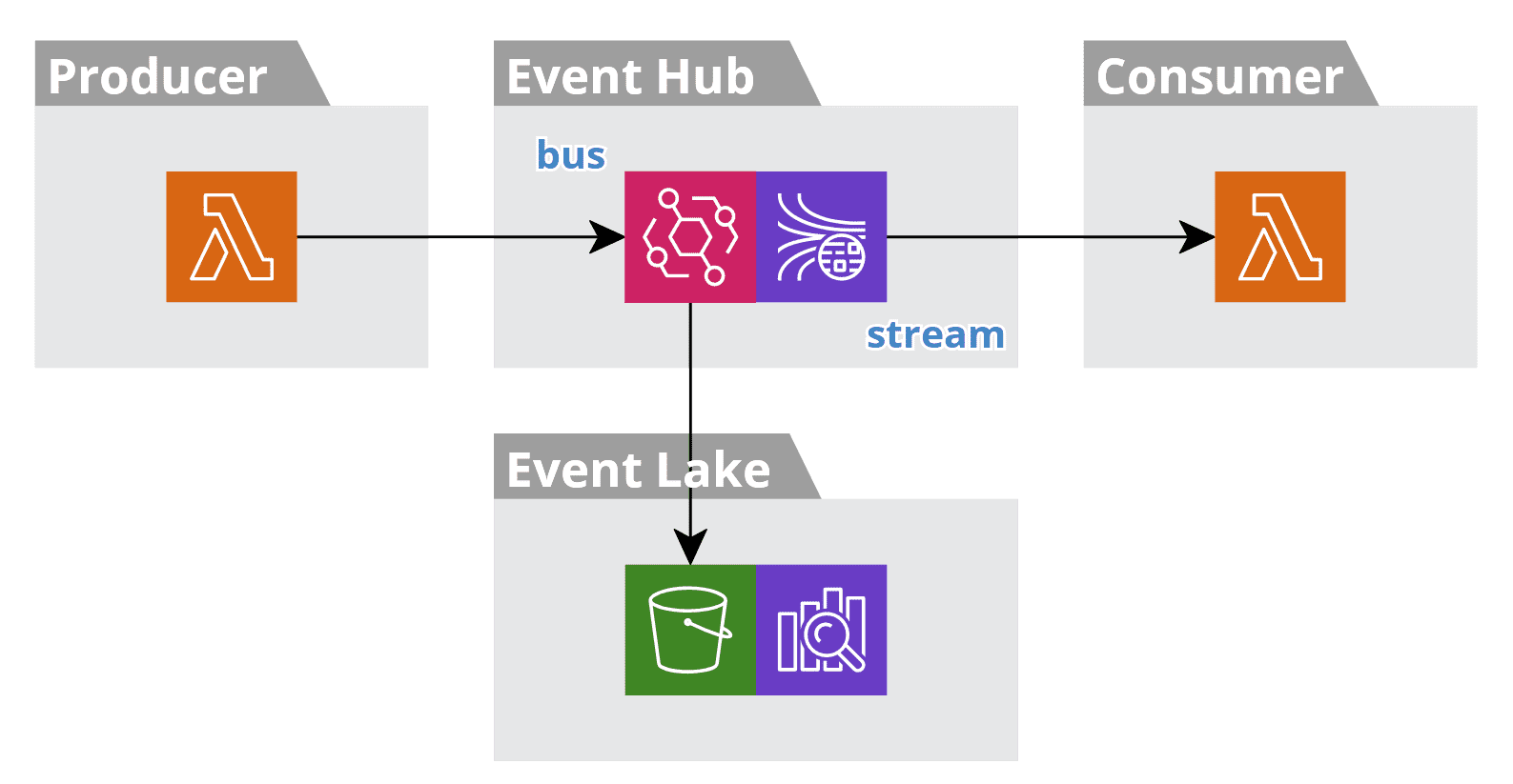 Serverless: An Example System Architecture | by John Gilbert | Jul ...