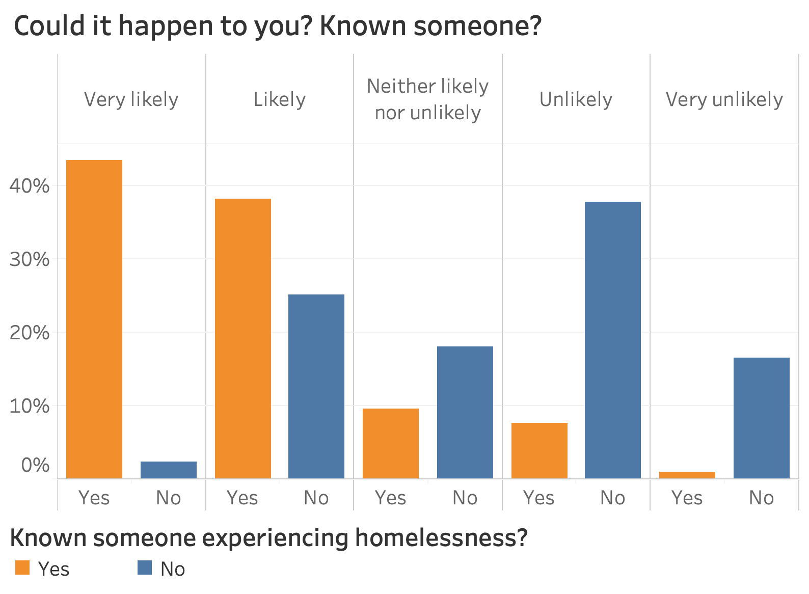 Homelessness Analysis. Our respondents’ thoughts on how bad it… | by ...