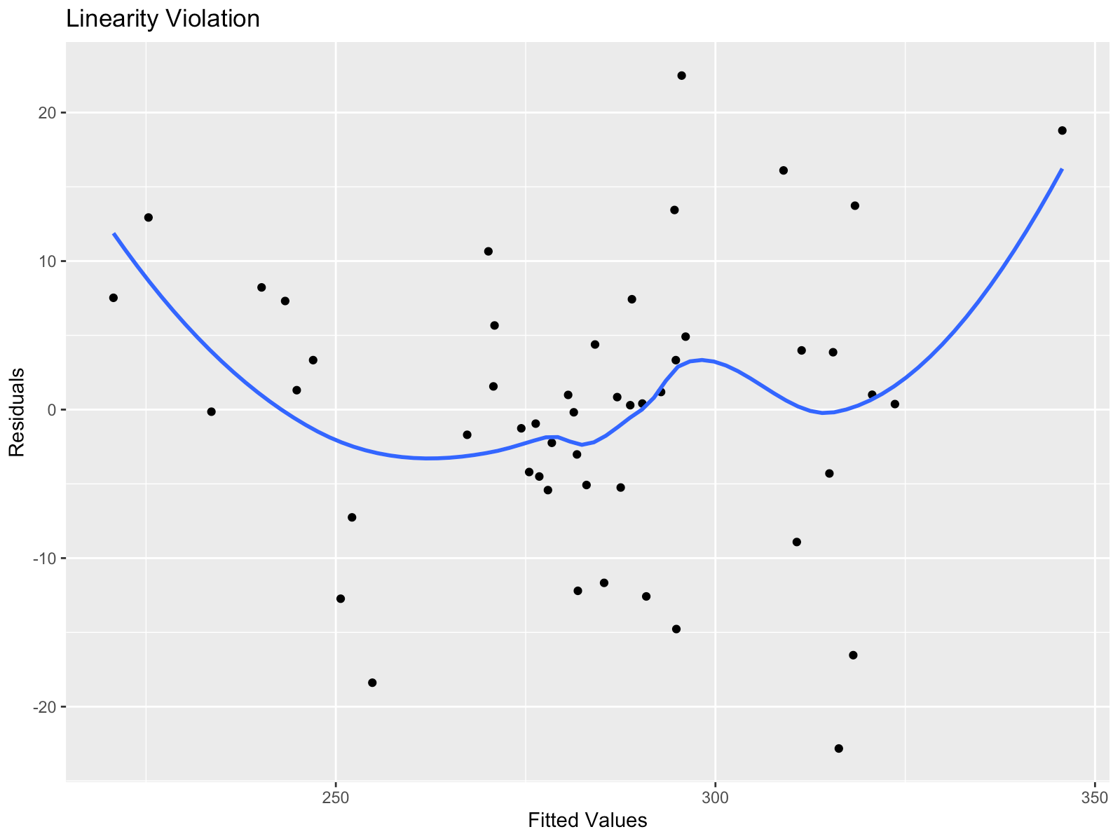 The Consequences of Violating Linear Regression Assumptions | by Hajime ...